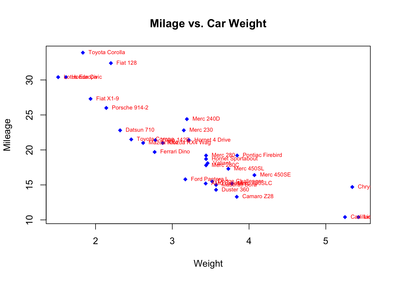 R Techniques 8: Advanced Plots